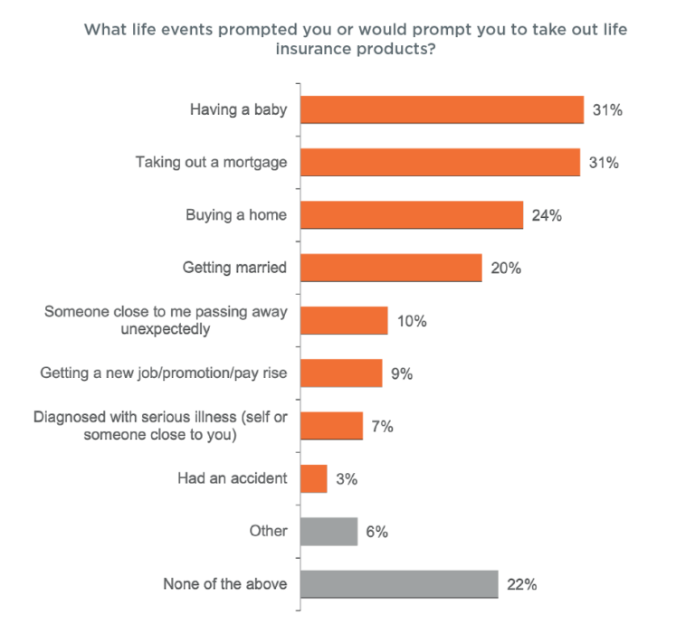When Should You Consider Taking Out Life Insurance?